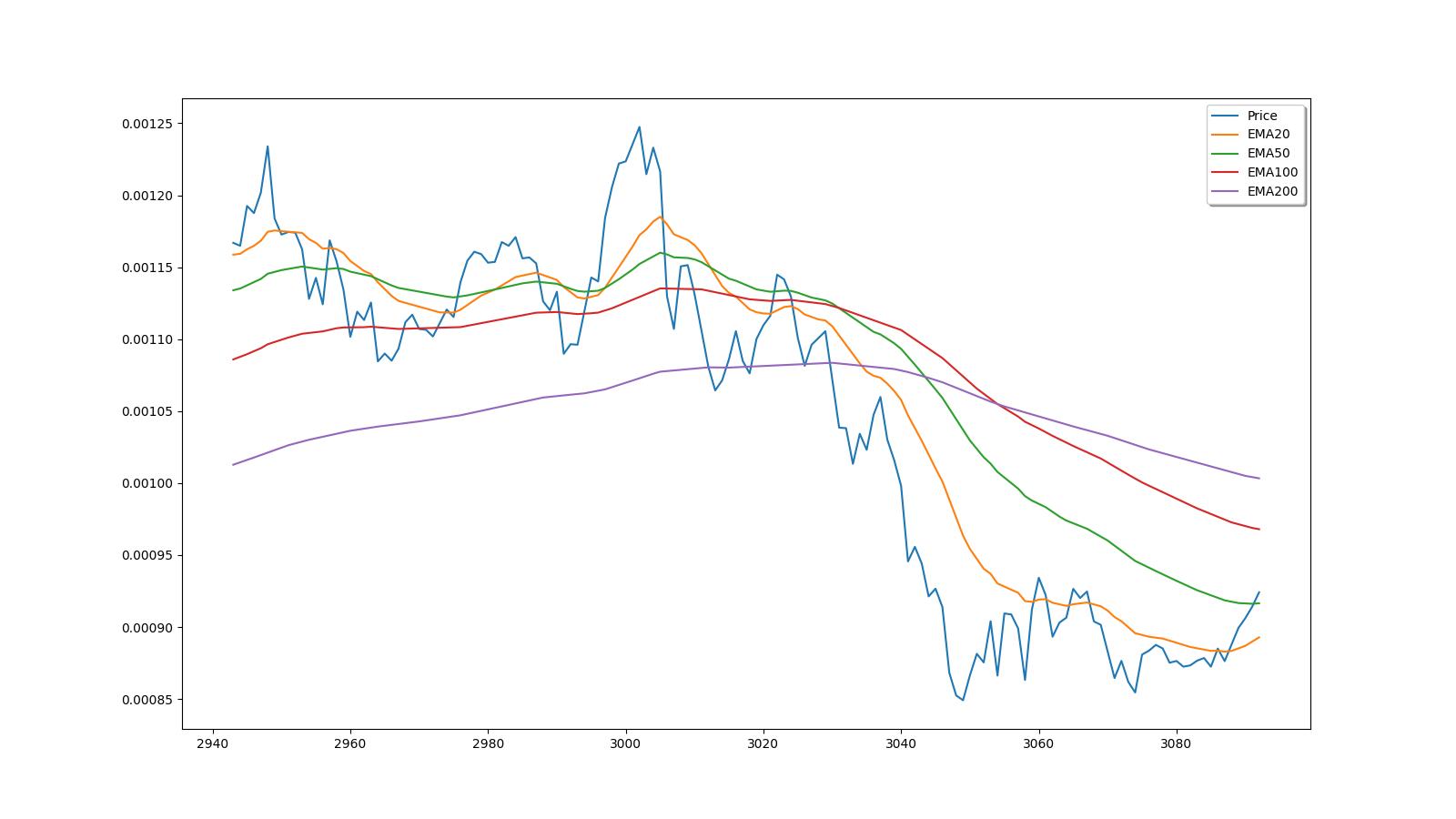 Matchpool Exponential Moving Averages