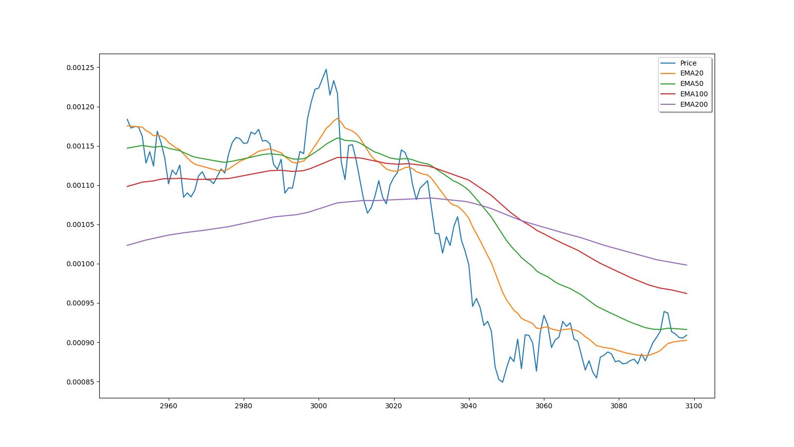 Matchpool Exponential Moving Averages