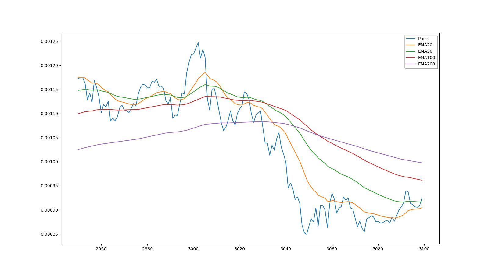 Matchpool Exponential Moving Averages