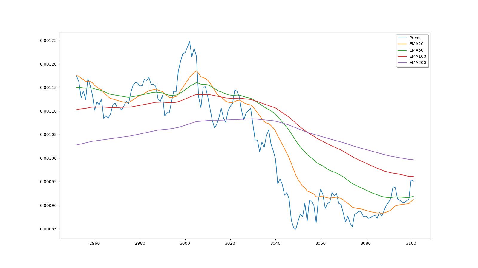 Matchpool Exponential Moving Averages