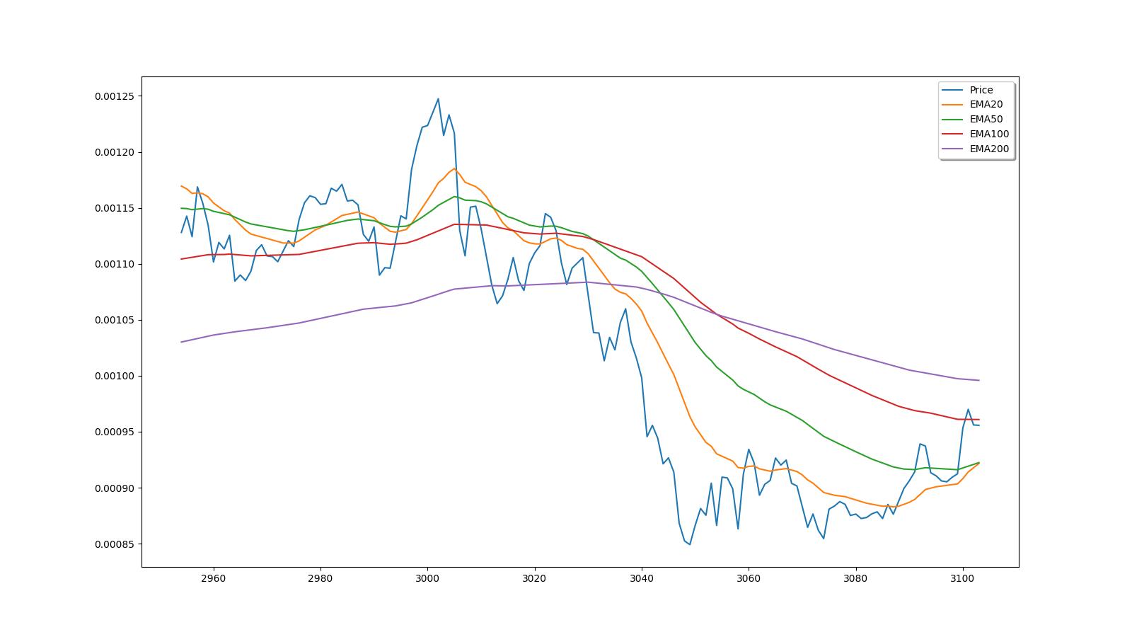 Matchpool Exponential Moving Averages
