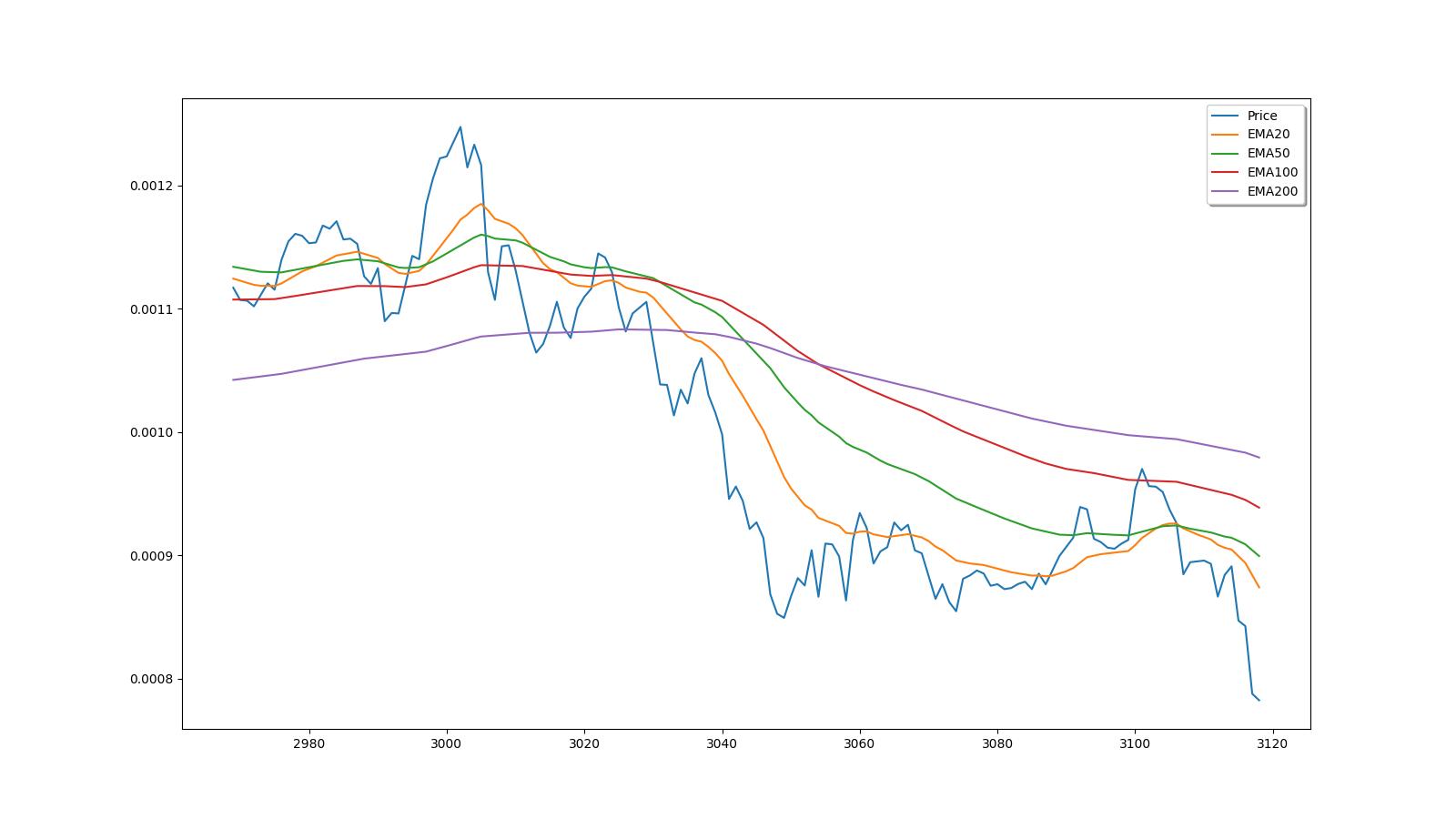 Matchpool Exponential Moving Averages