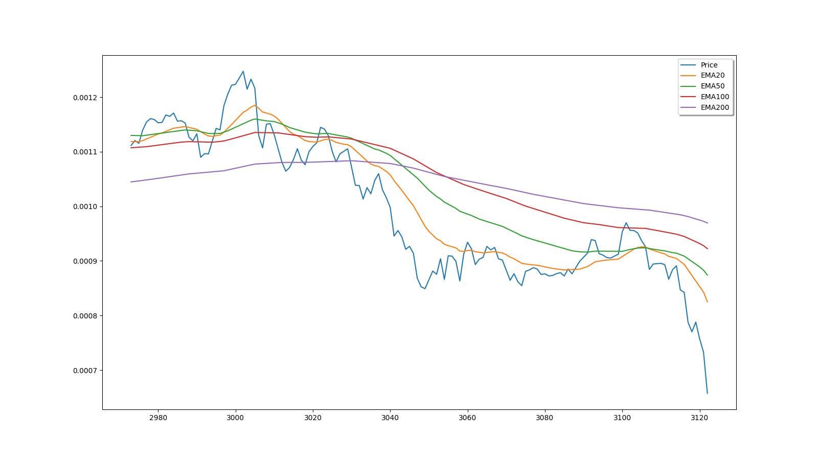 Matchpool Exponential Moving Averages