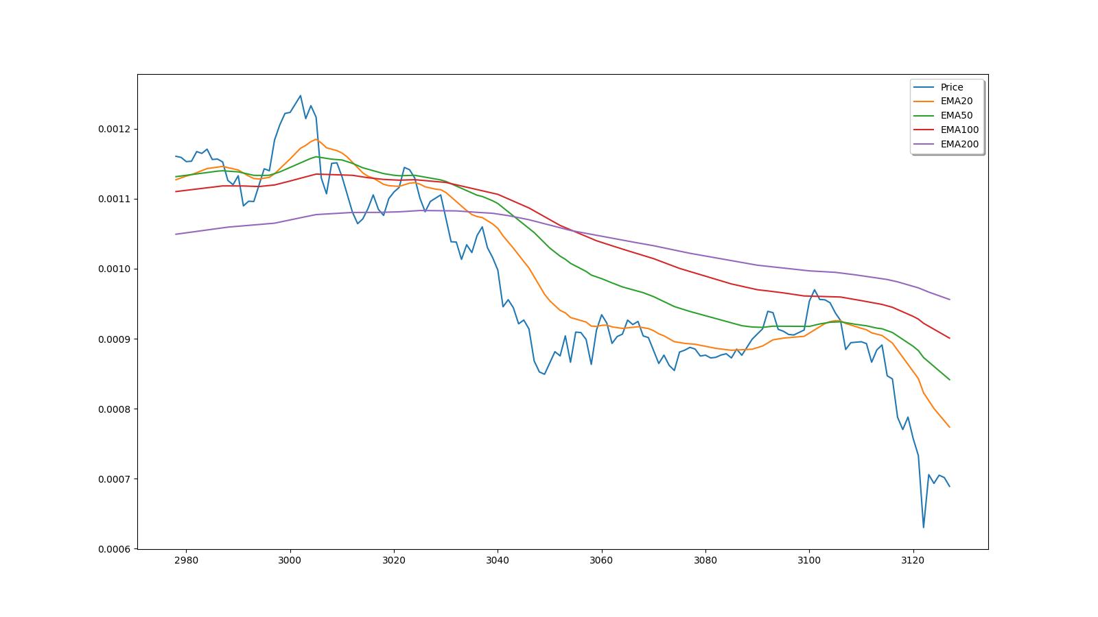 Matchpool Exponential Moving Averages
