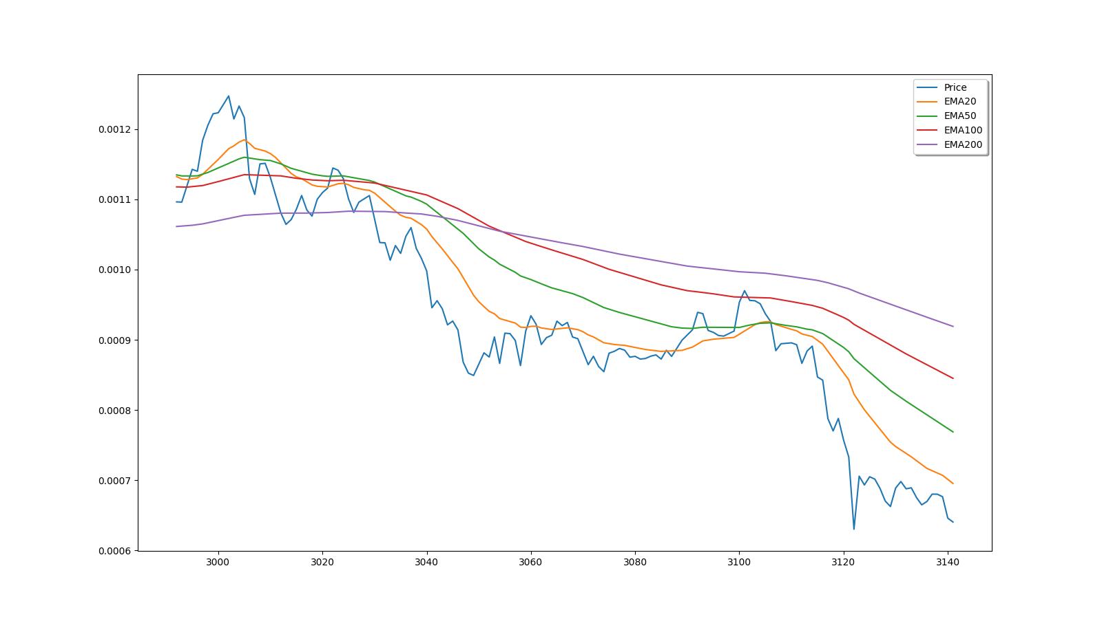 Matchpool Exponential Moving Averages