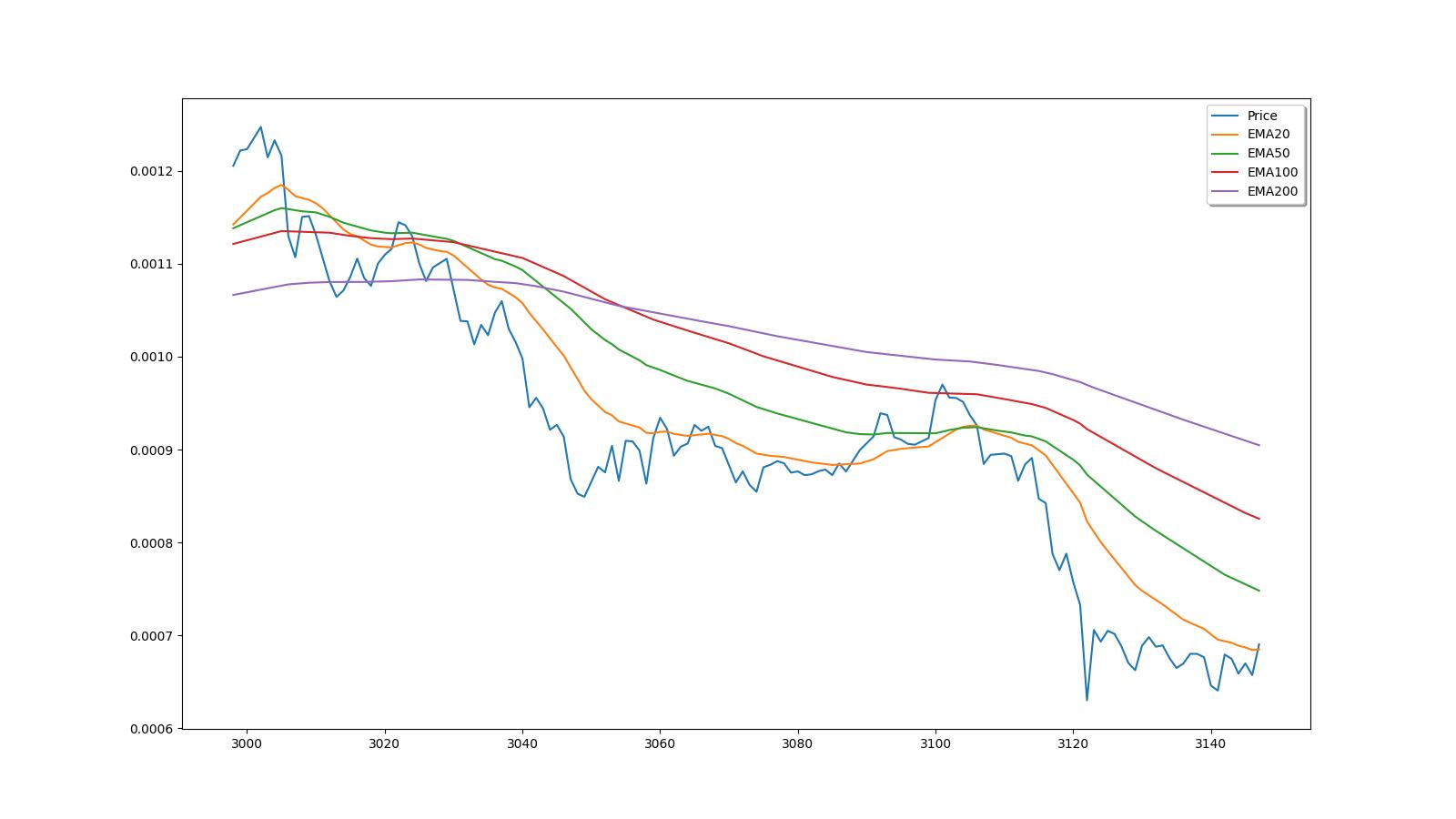 Matchpool Exponential Moving Averages