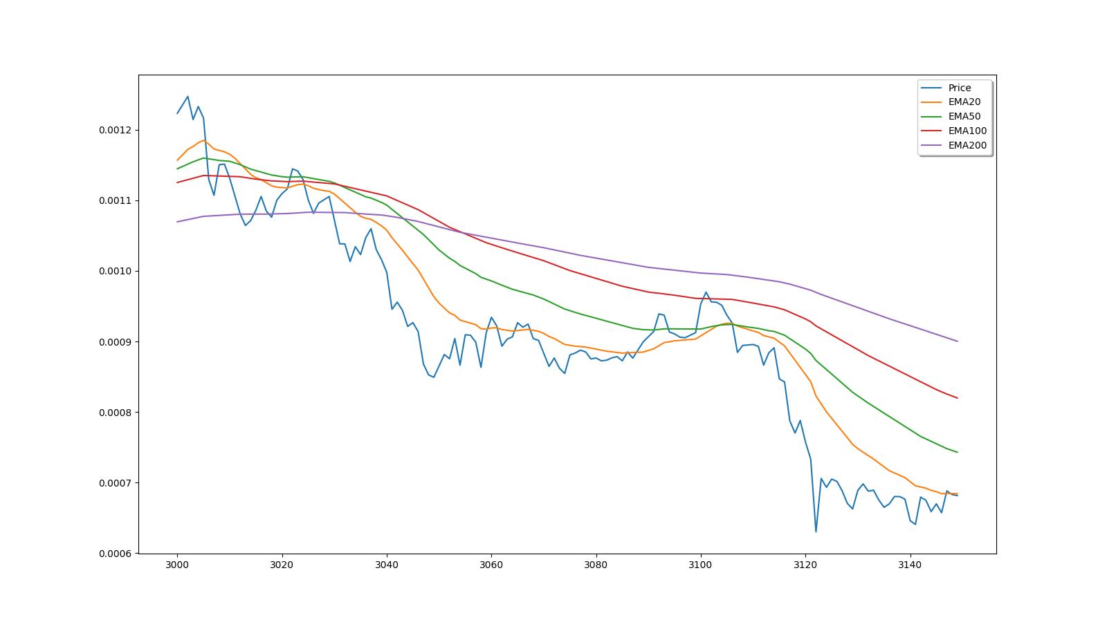 Matchpool Exponential Moving Averages