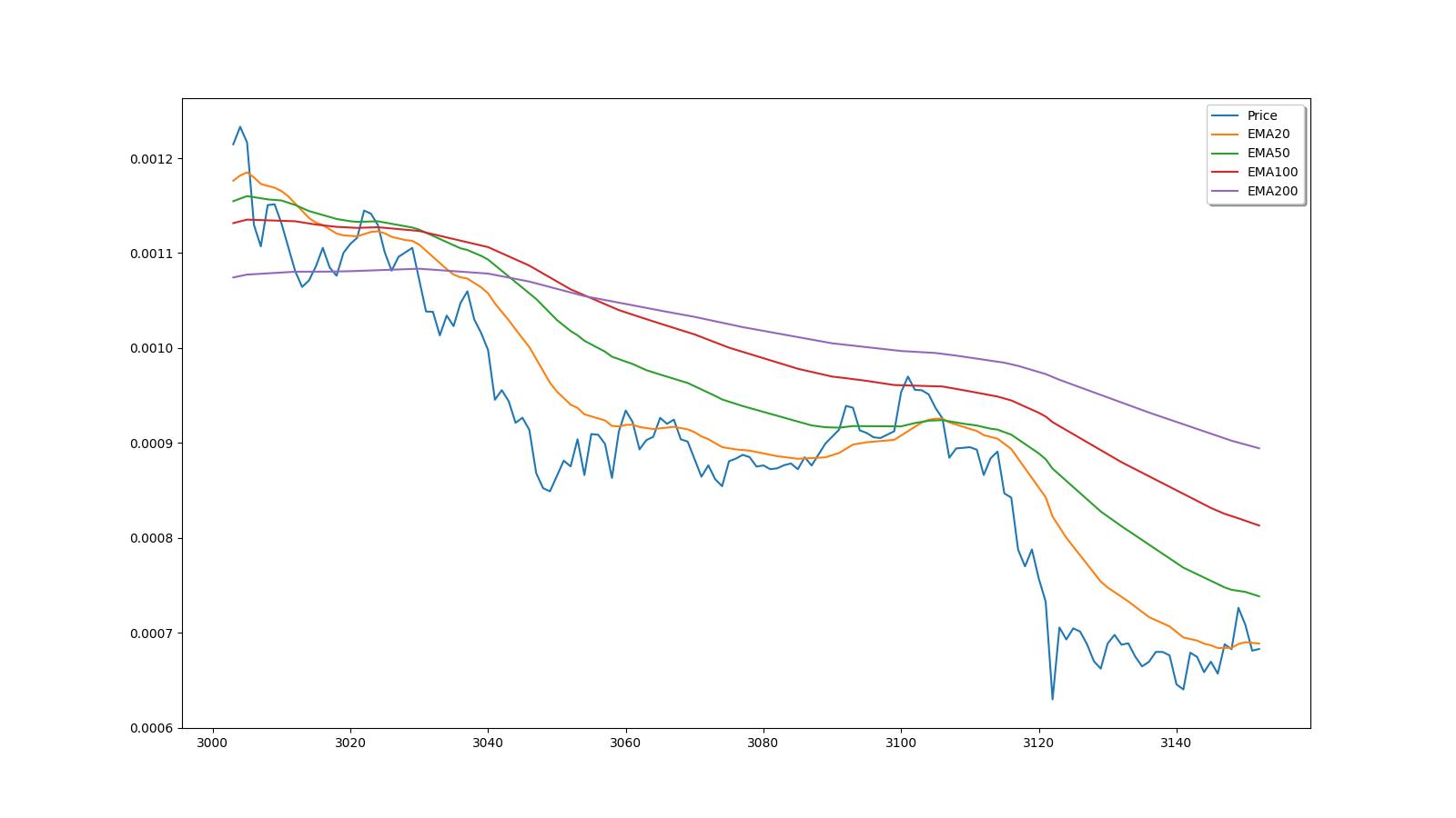 Matchpool Exponential Moving Averages