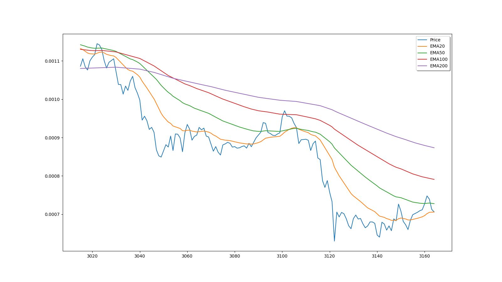 Matchpool Exponential Moving Averages