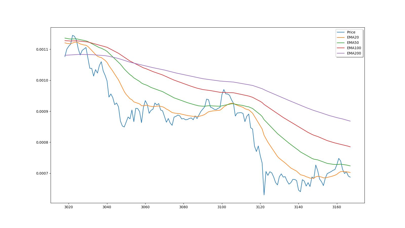 Matchpool Exponential Moving Averages