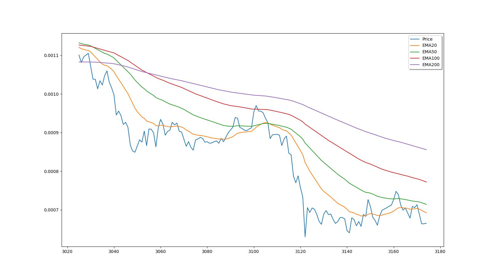 Matchpool Exponential Moving Averages