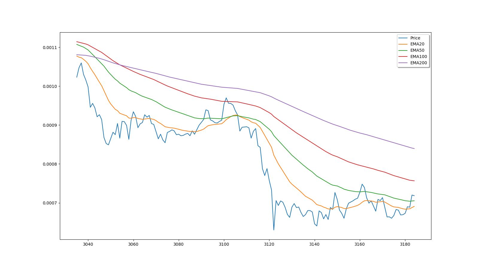 Matchpool Exponential Moving Averages
