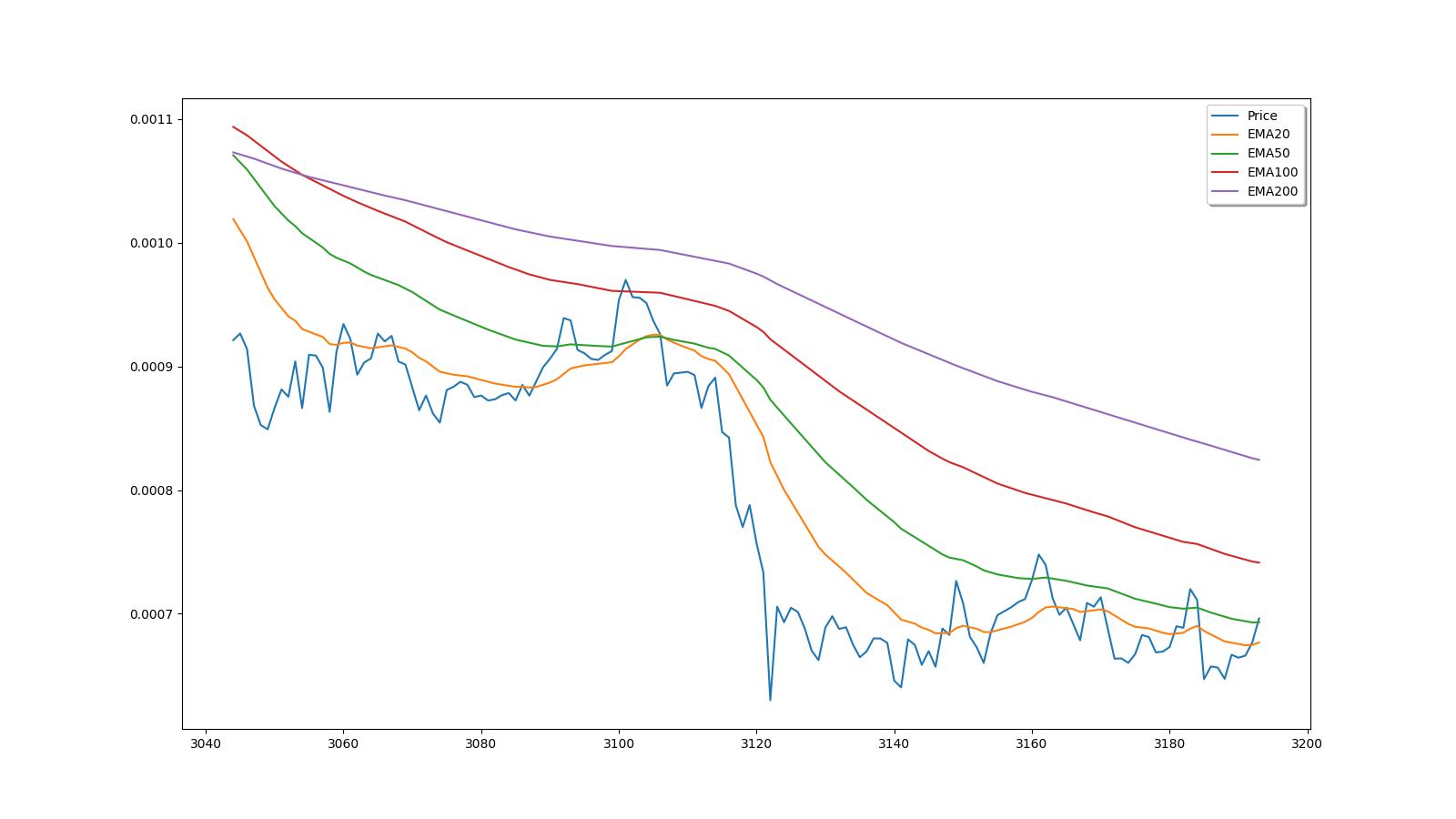 Matchpool Exponential Moving Averages