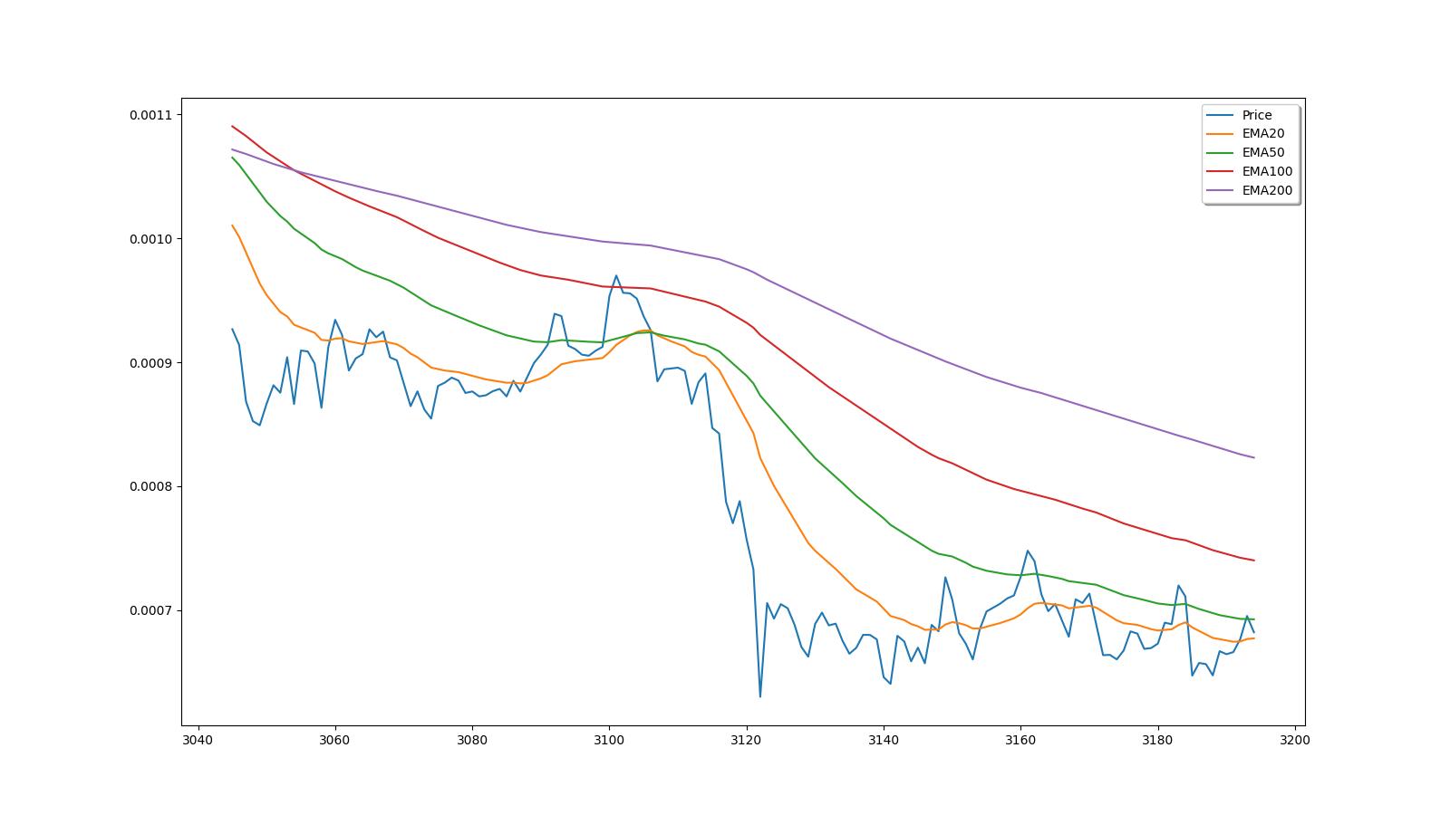Matchpool Exponential Moving Averages