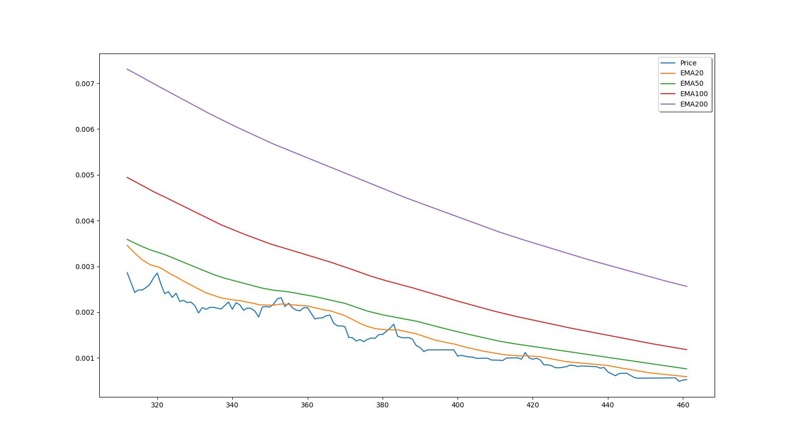 Guru Network Exponential Moving Averages