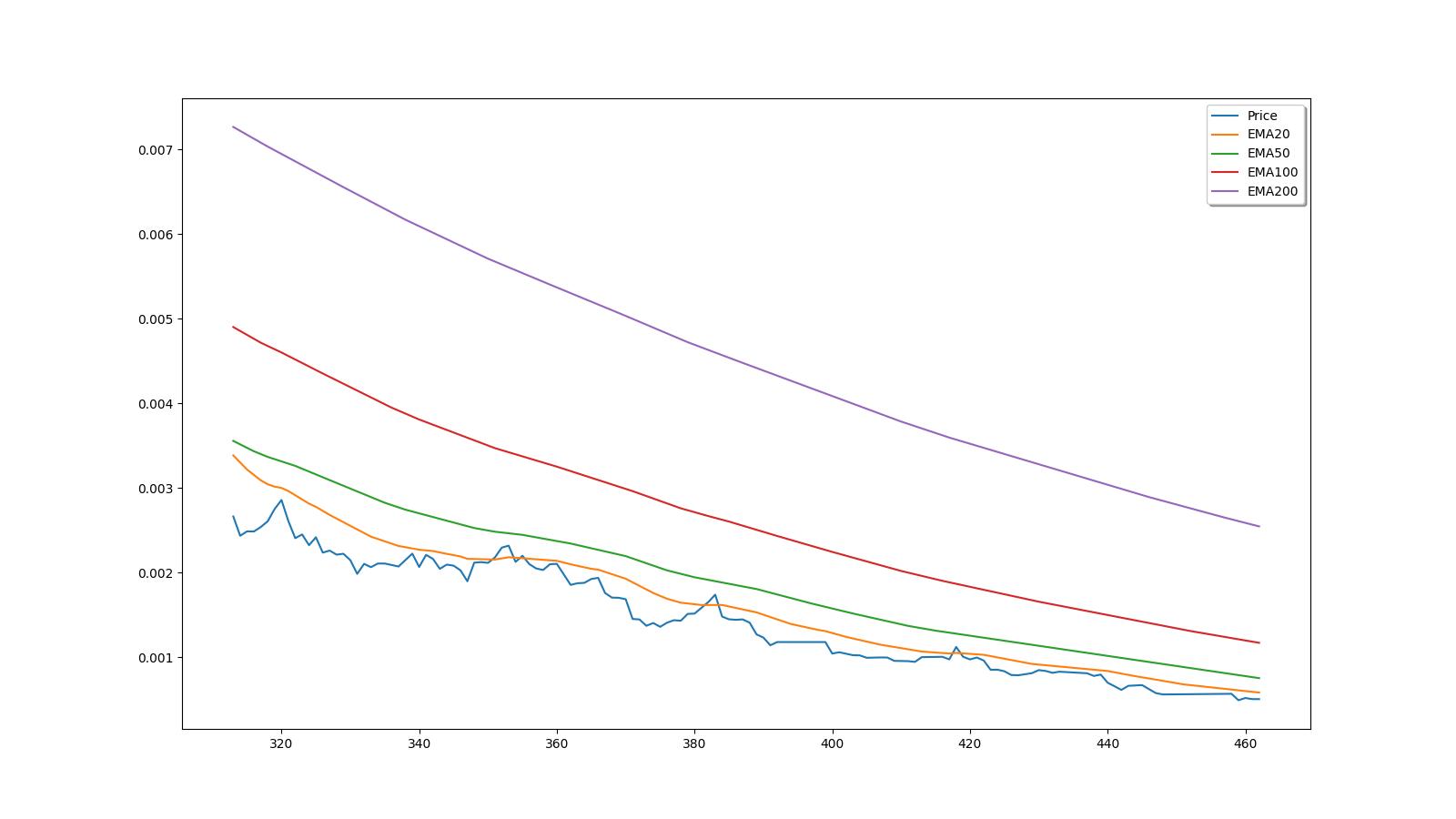 Guru Network Exponential Moving Averages