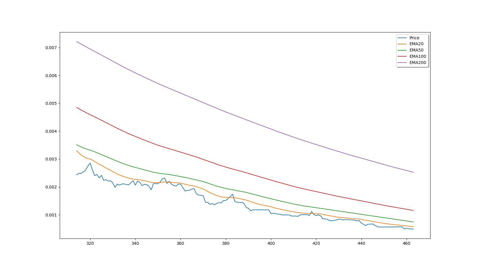 Guru Network Exponential Moving Averages
