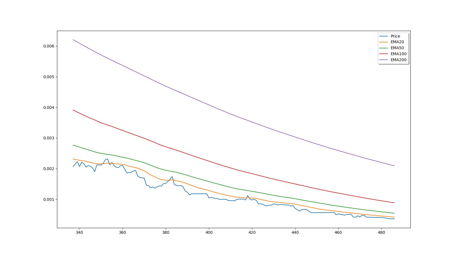 Guru Network Exponential Moving Averages