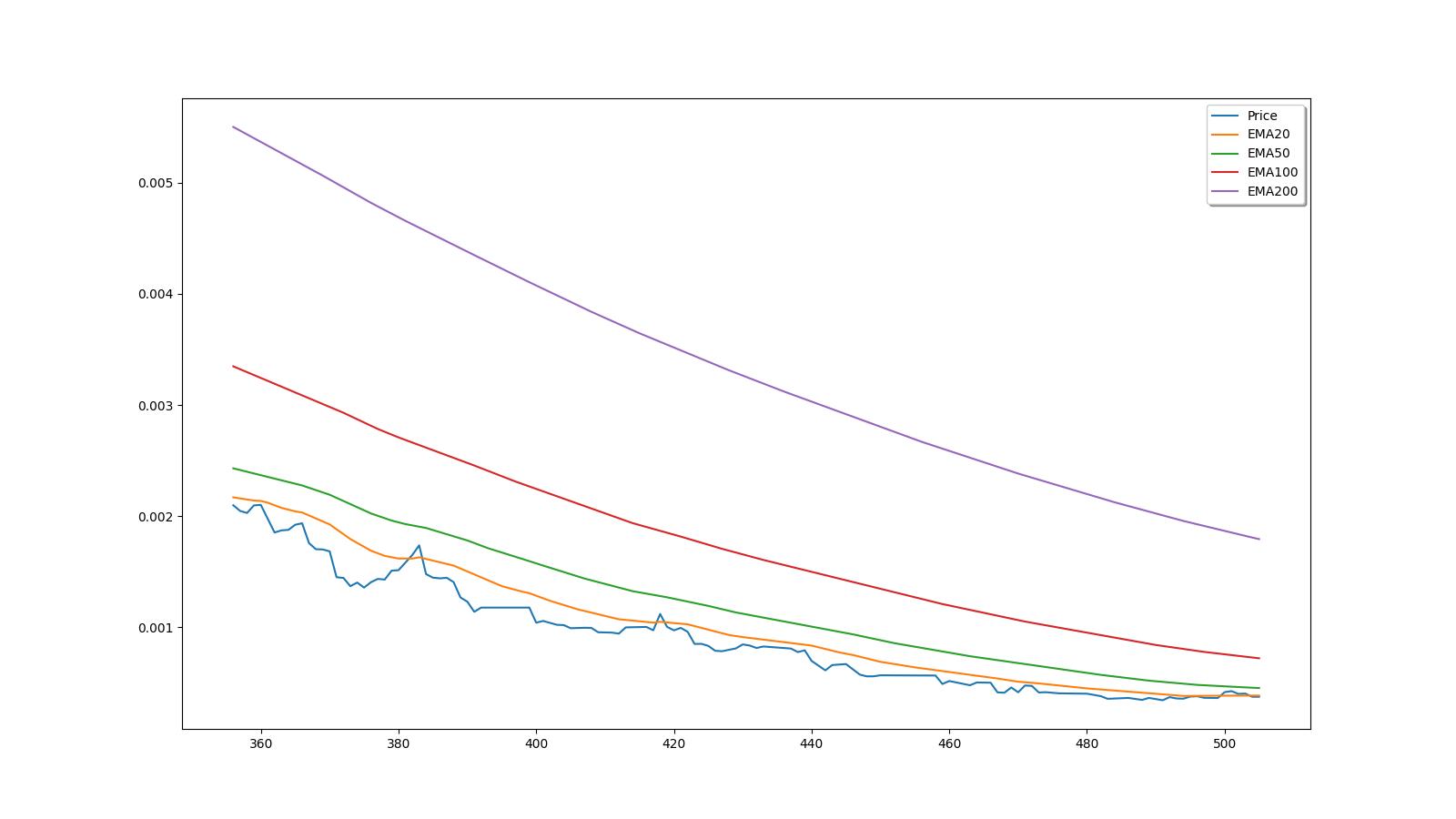Guru Network Exponential Moving Averages