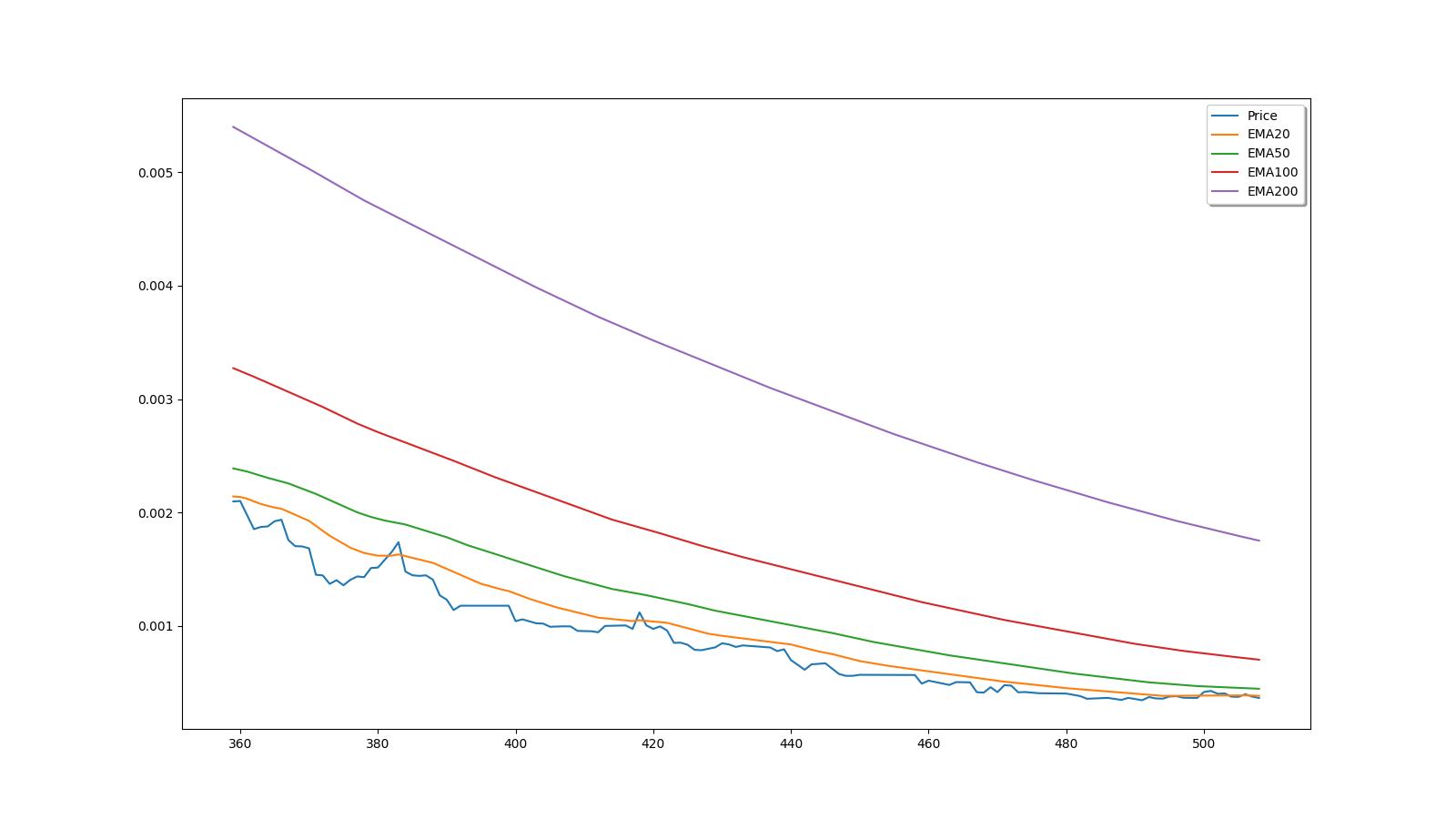 Guru Network Exponential Moving Averages