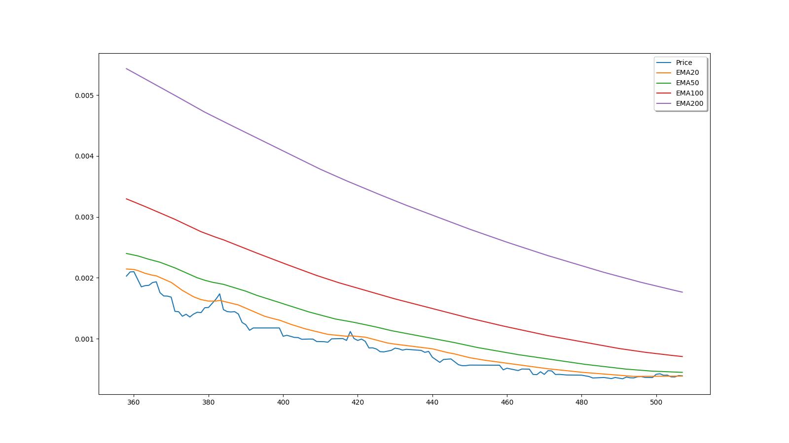 Guru Network Exponential Moving Averages