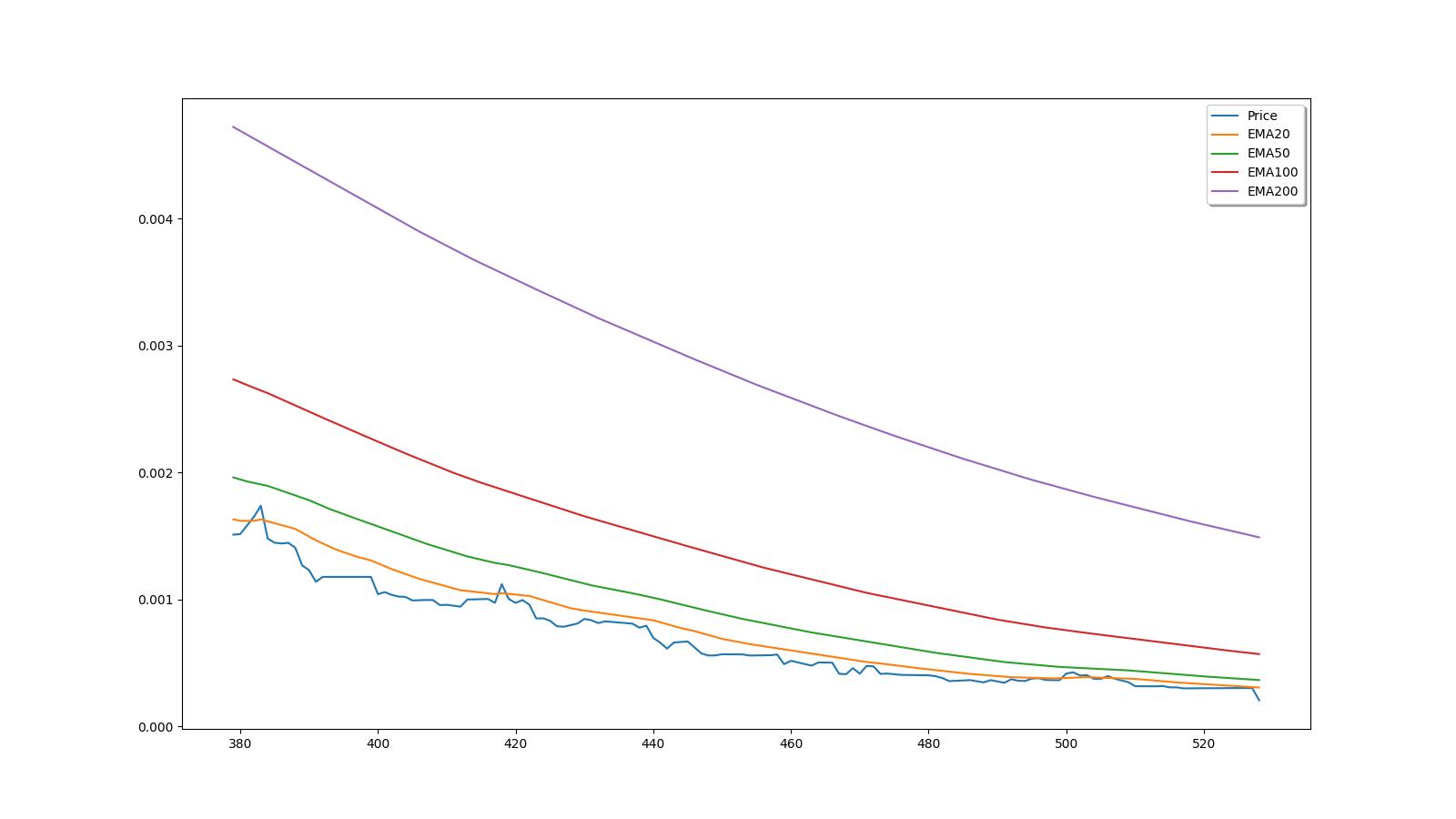Guru Network Exponential Moving Averages