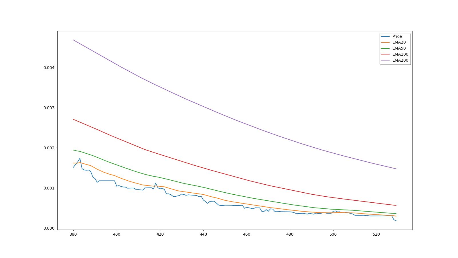 Guru Network Exponential Moving Averages