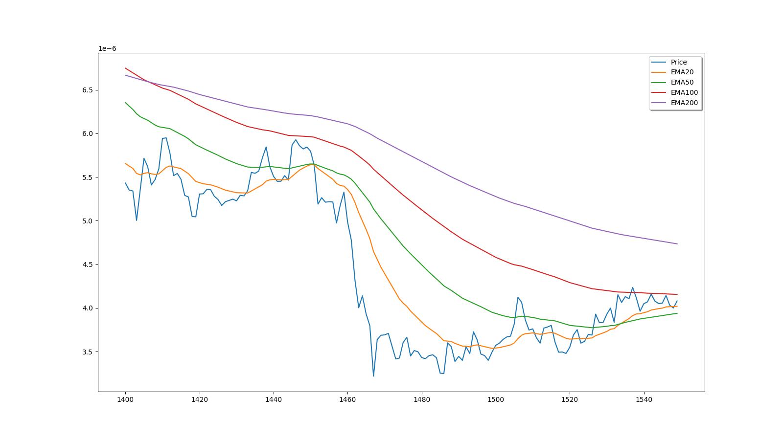 Guzzler Exponential Moving Averages