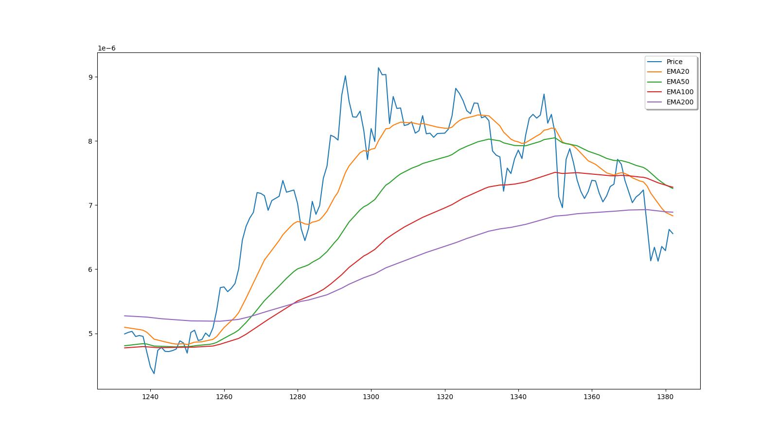 Guzzler Exponential Moving Averages