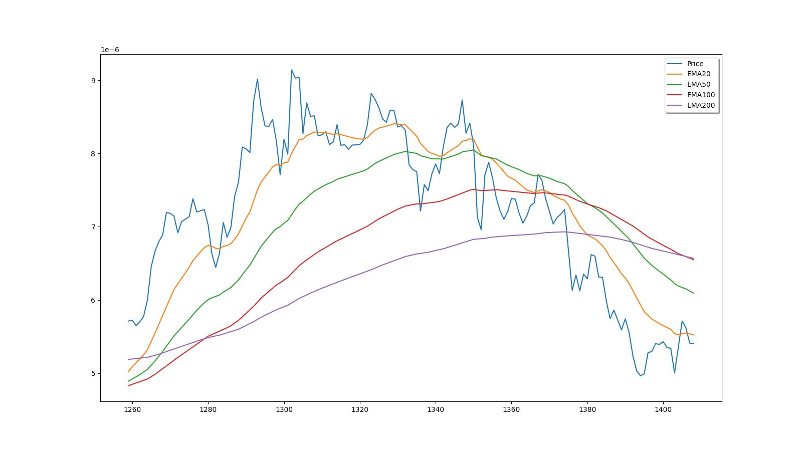 Guzzler Exponential Moving Averages