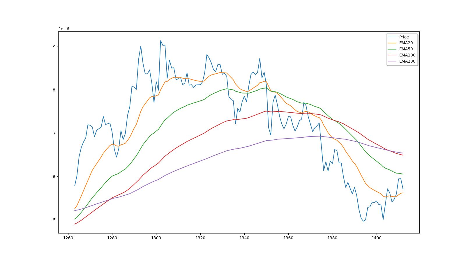 Guzzler Exponential Moving Averages
