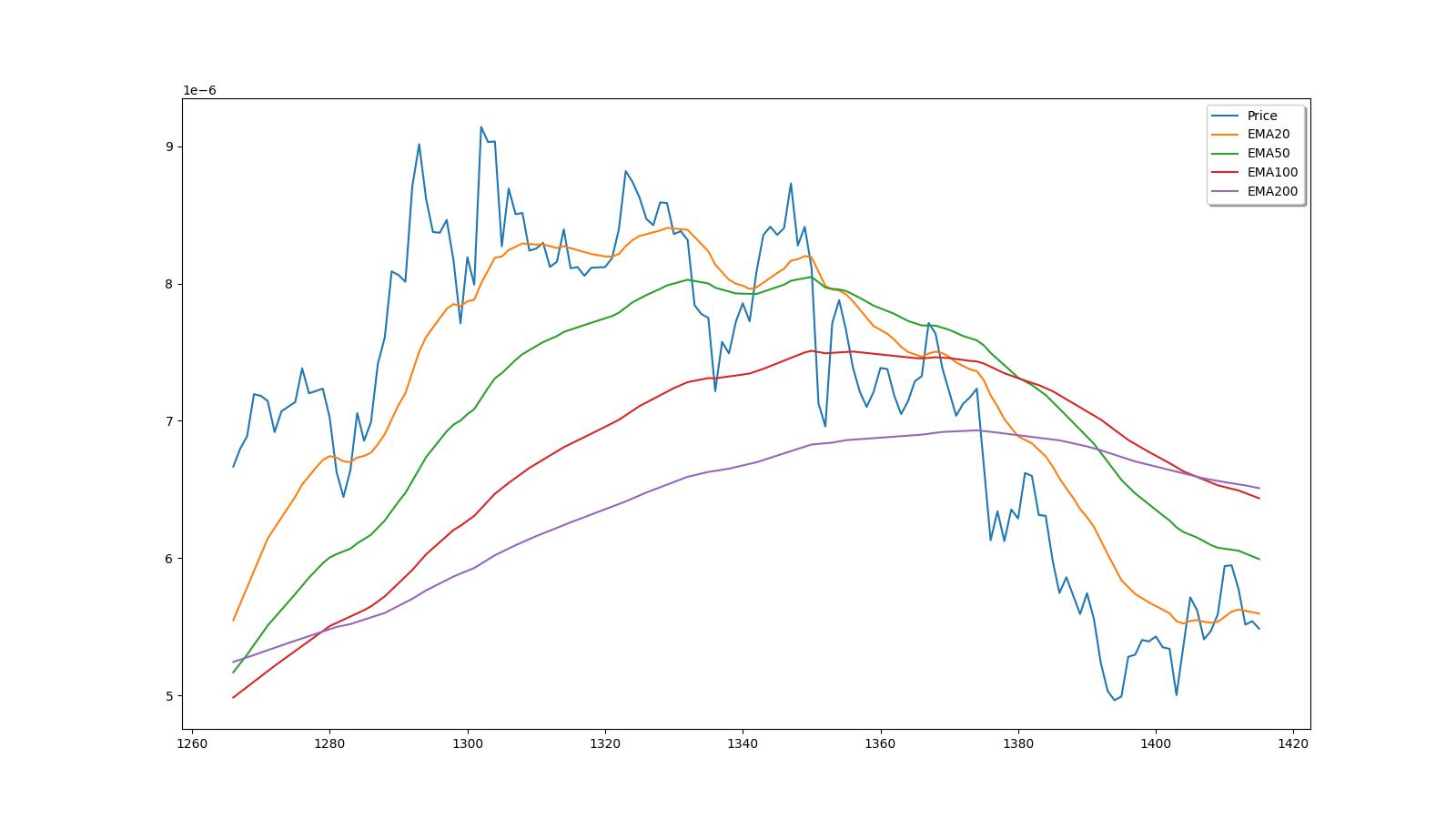 Guzzler Exponential Moving Averages