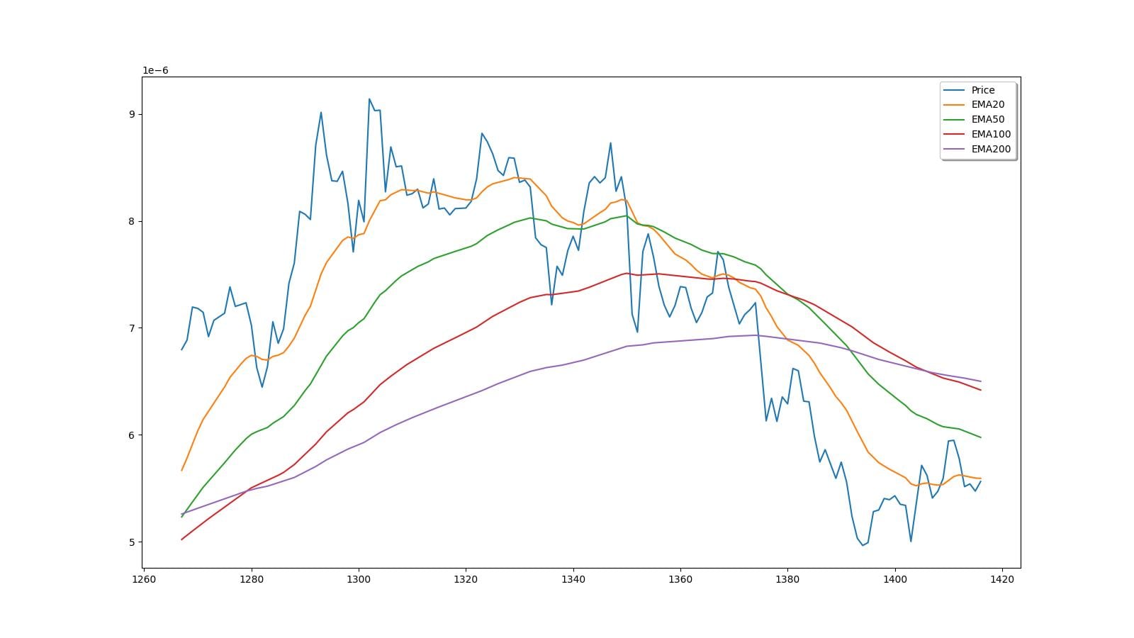 Guzzler Exponential Moving Averages
