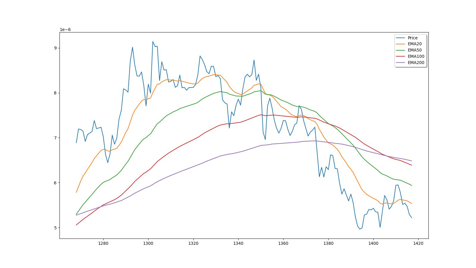 Guzzler Exponential Moving Averages