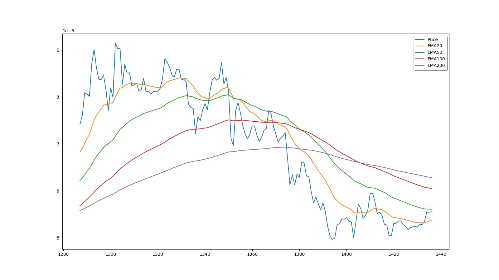 Guzzler Exponential Moving Averages