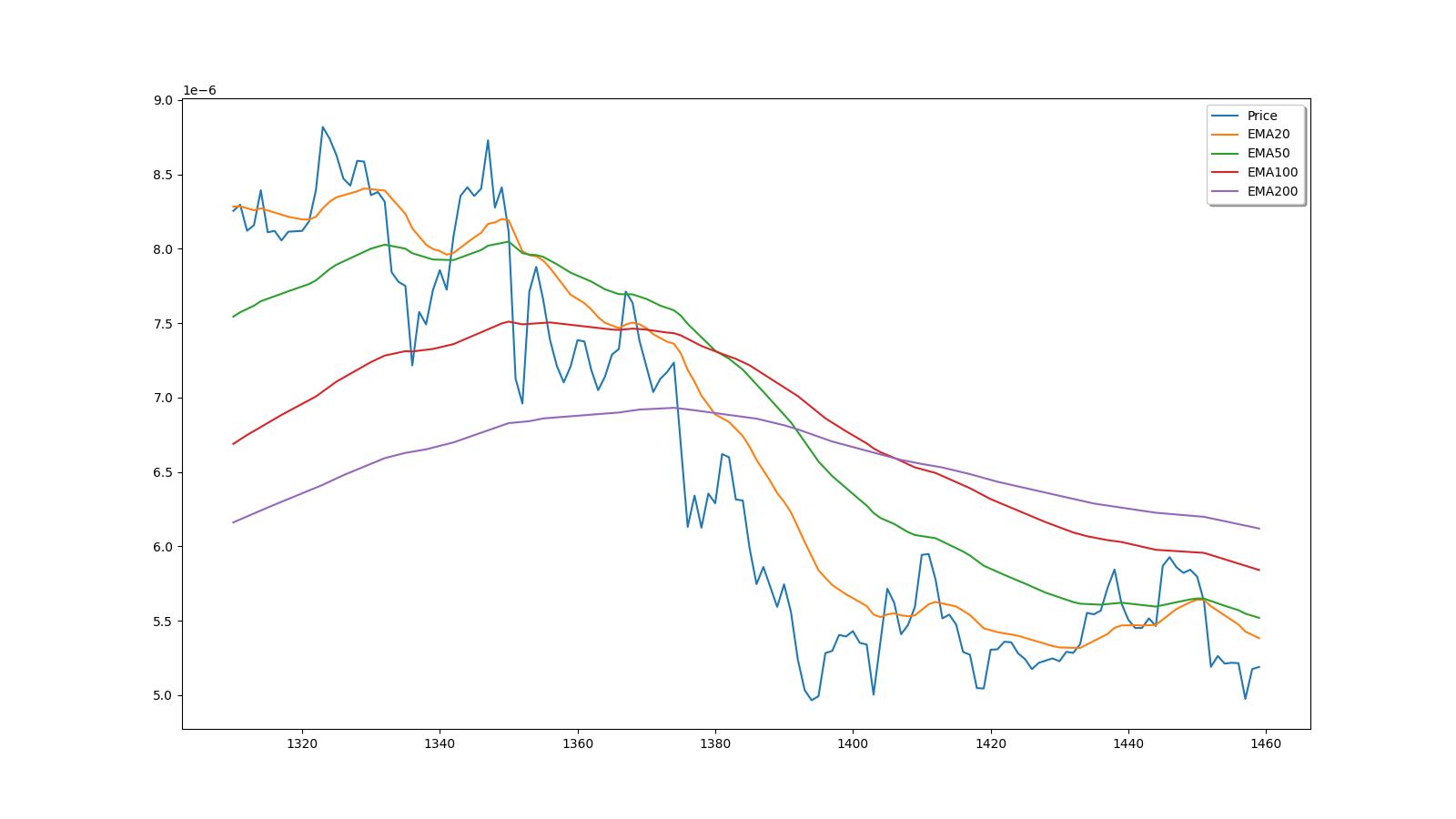 Guzzler Exponential Moving Averages