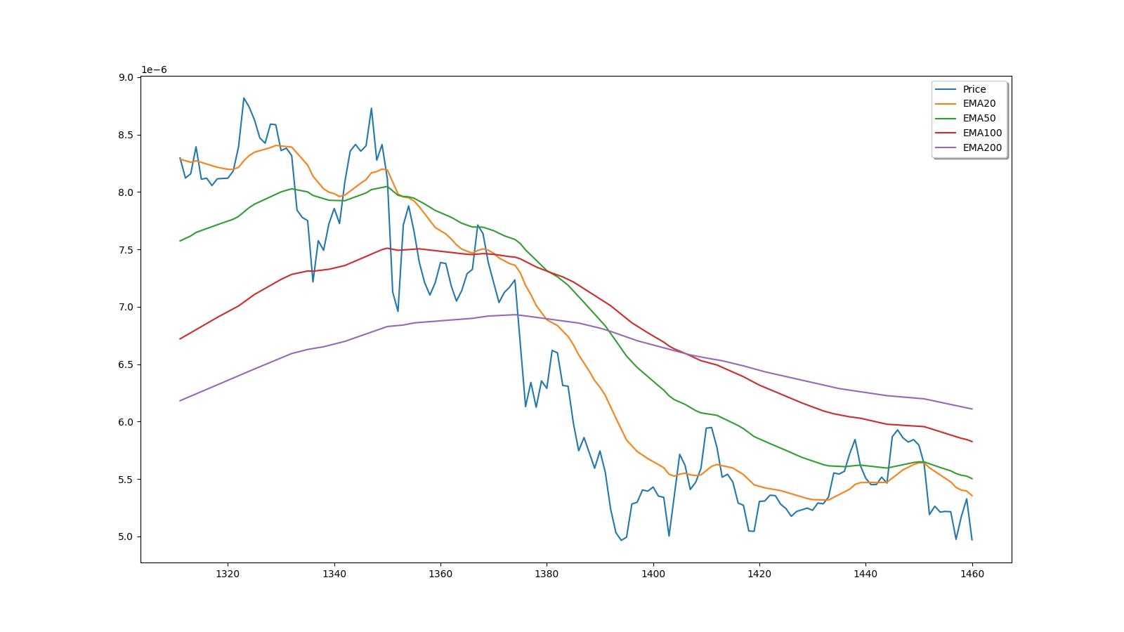 Guzzler Exponential Moving Averages