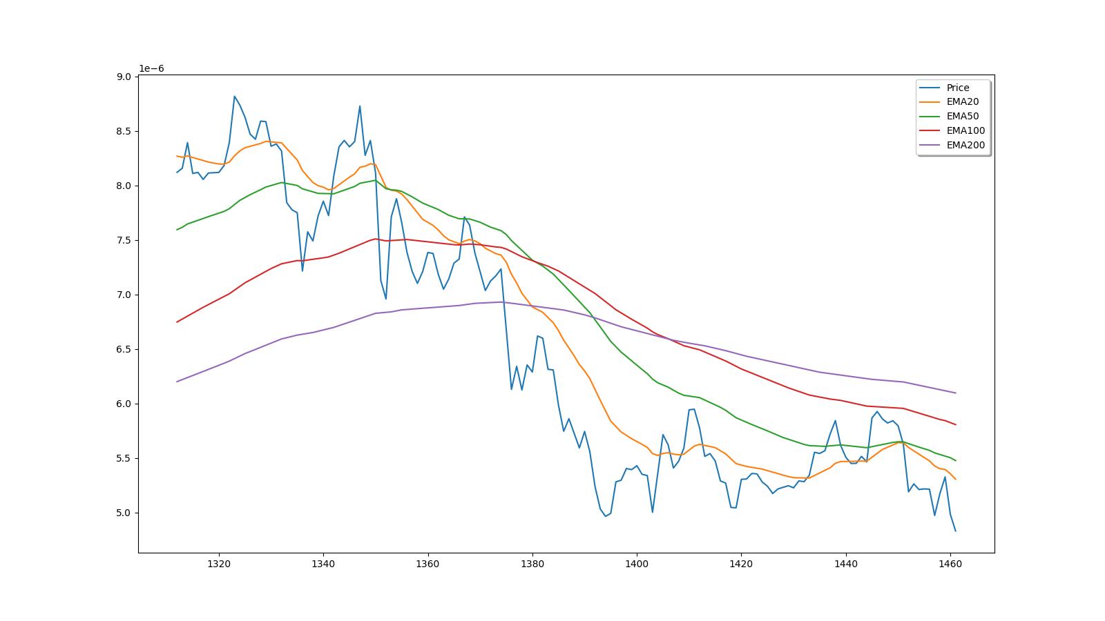 Guzzler Exponential Moving Averages