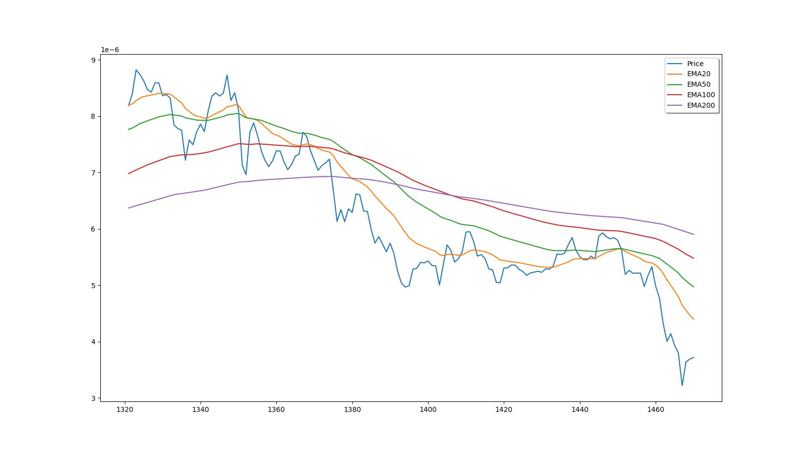 Guzzler Exponential Moving Averages