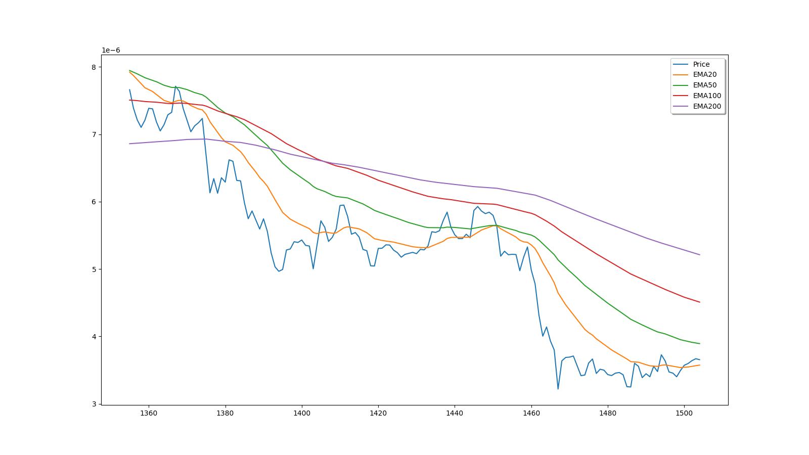 Guzzler Exponential Moving Averages