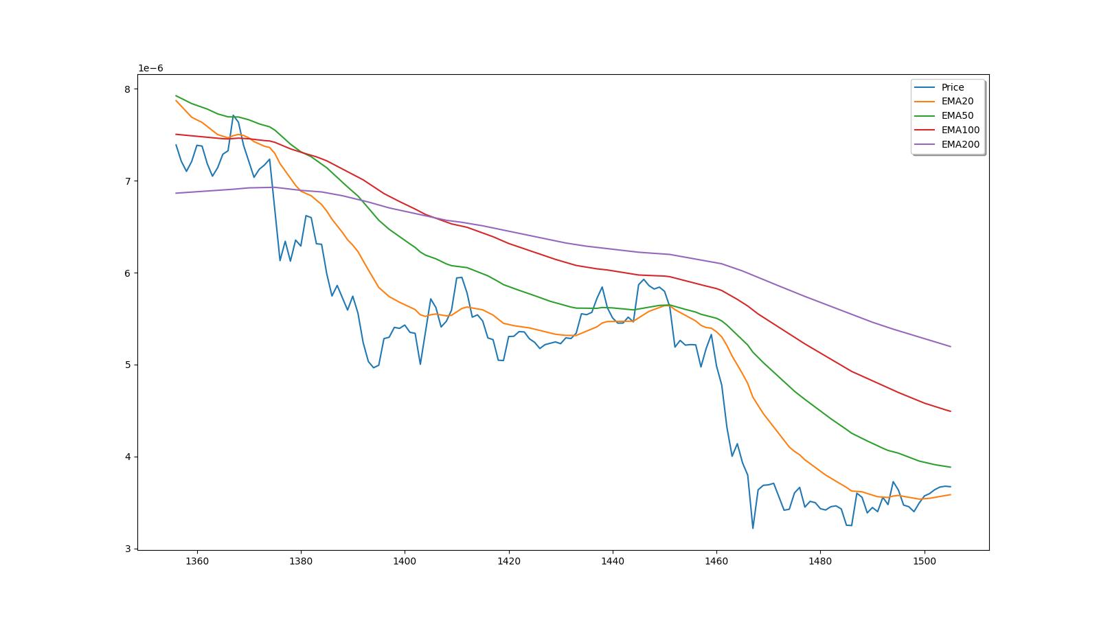 Guzzler Exponential Moving Averages
