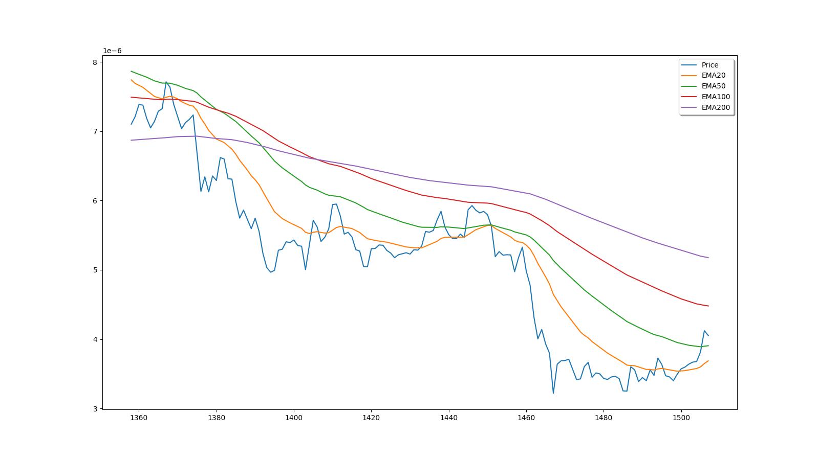 Guzzler Exponential Moving Averages