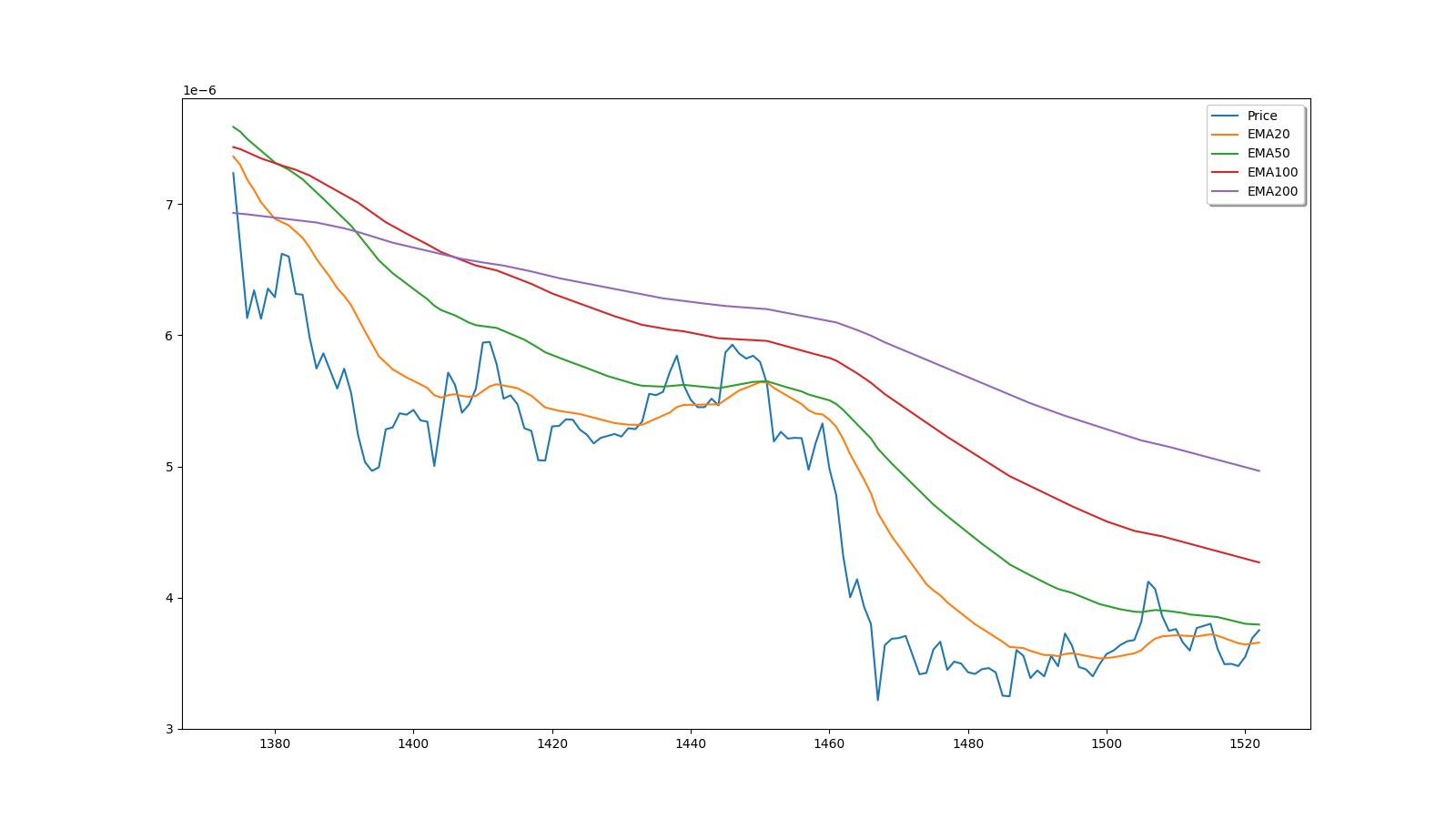 Guzzler Exponential Moving Averages