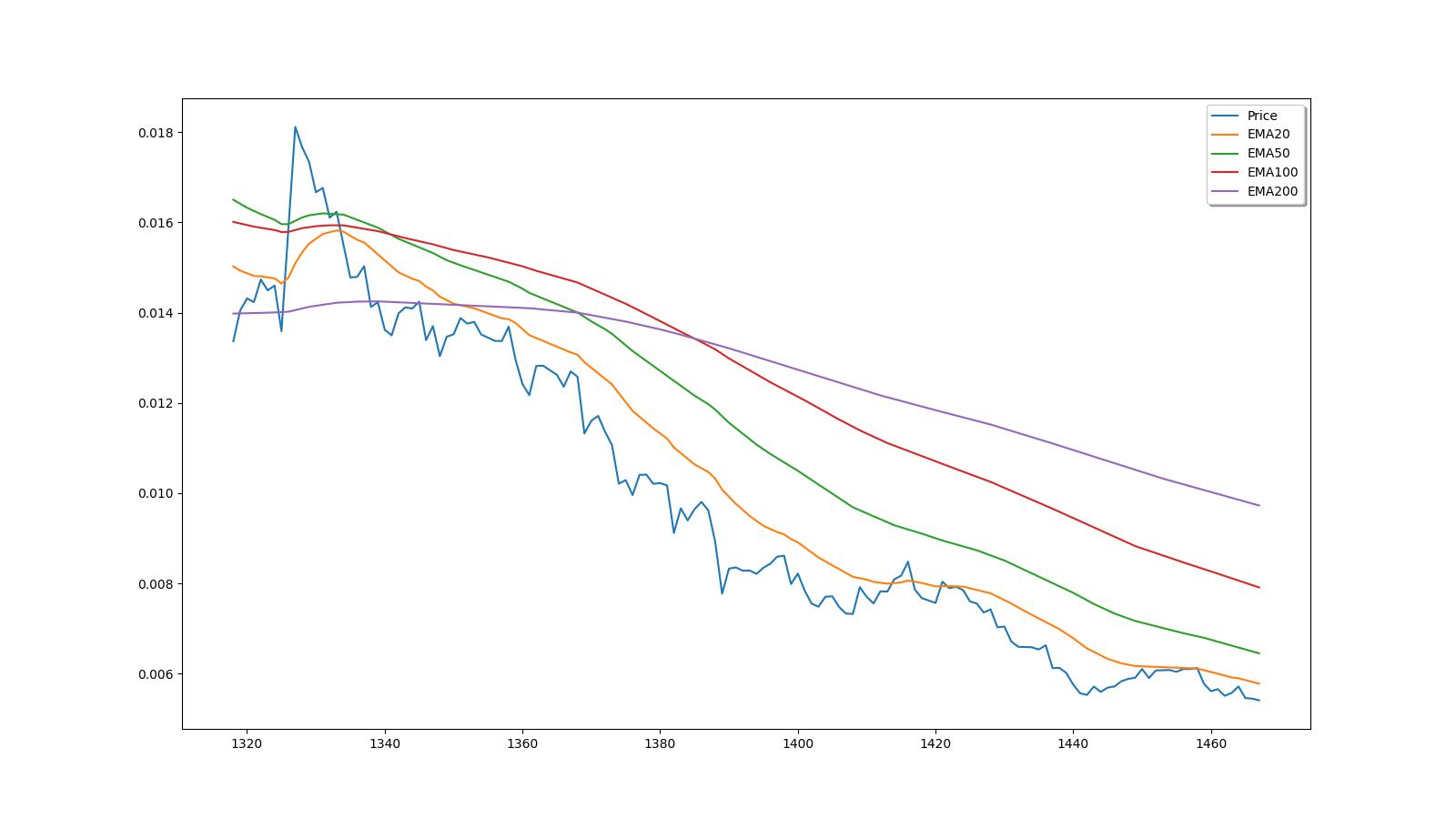 Gym Network Exponential Moving Averages