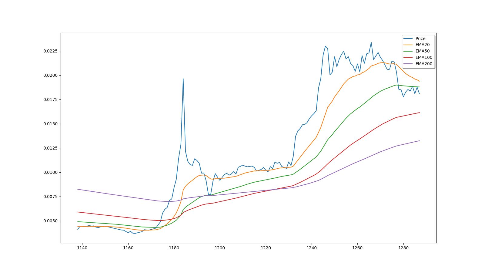 Gym Network Exponential Moving Averages