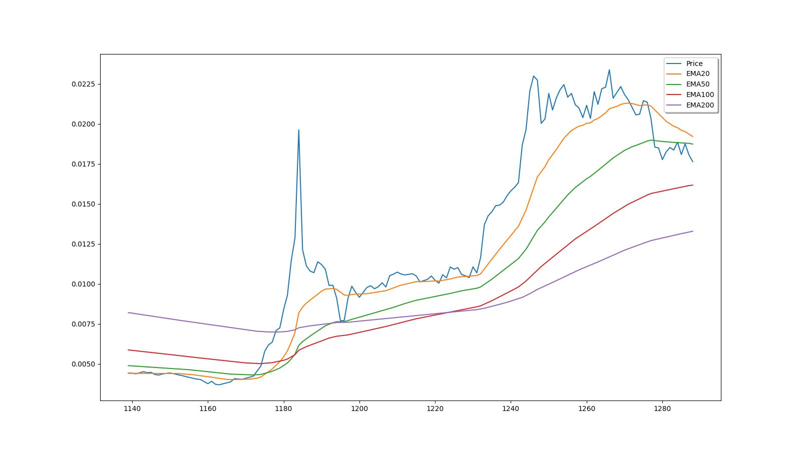 Gym Network Exponential Moving Averages