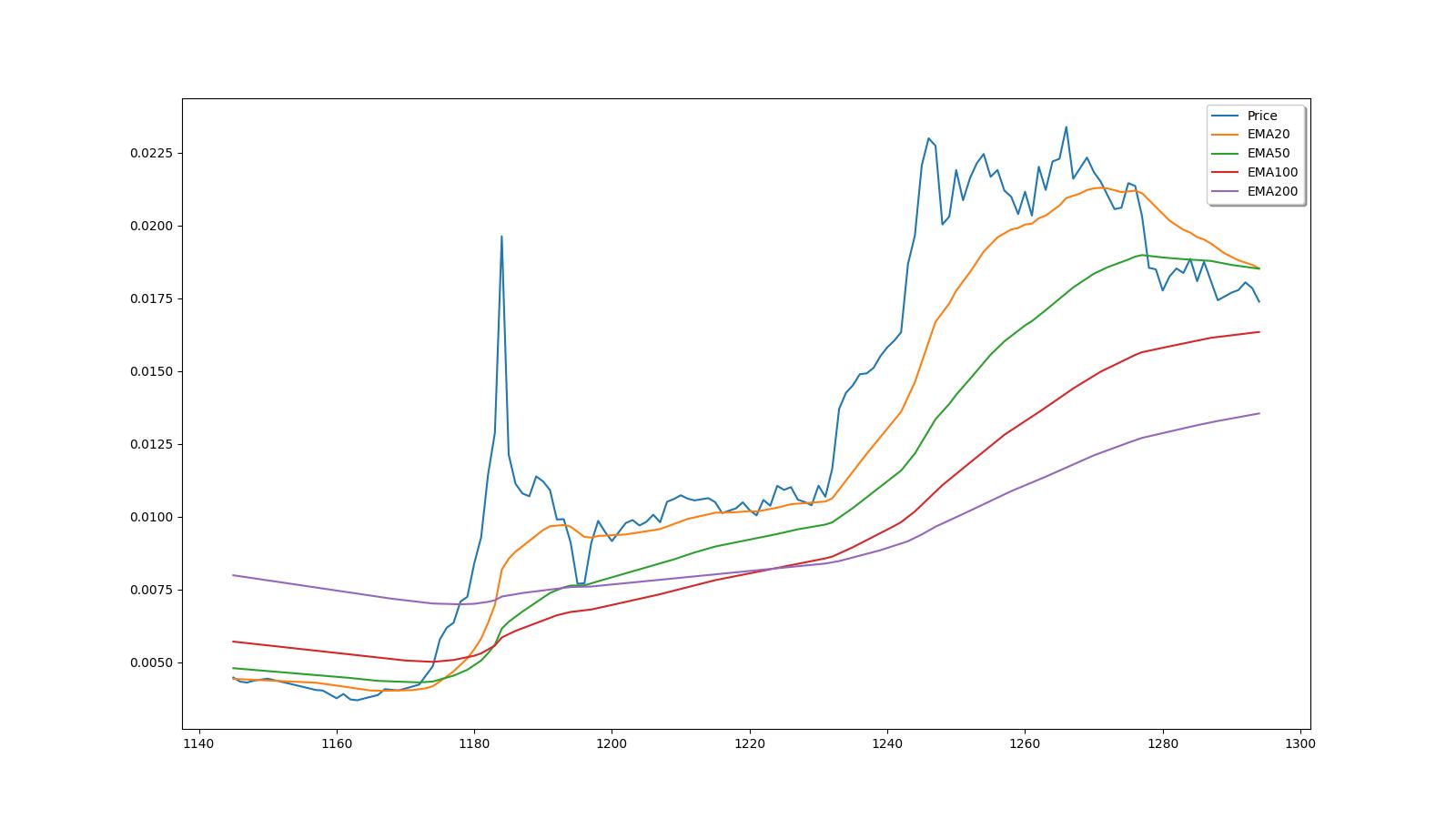 Gym Network Exponential Moving Averages