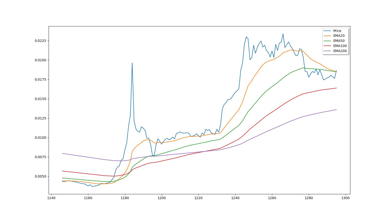 Gym Network Exponential Moving Averages