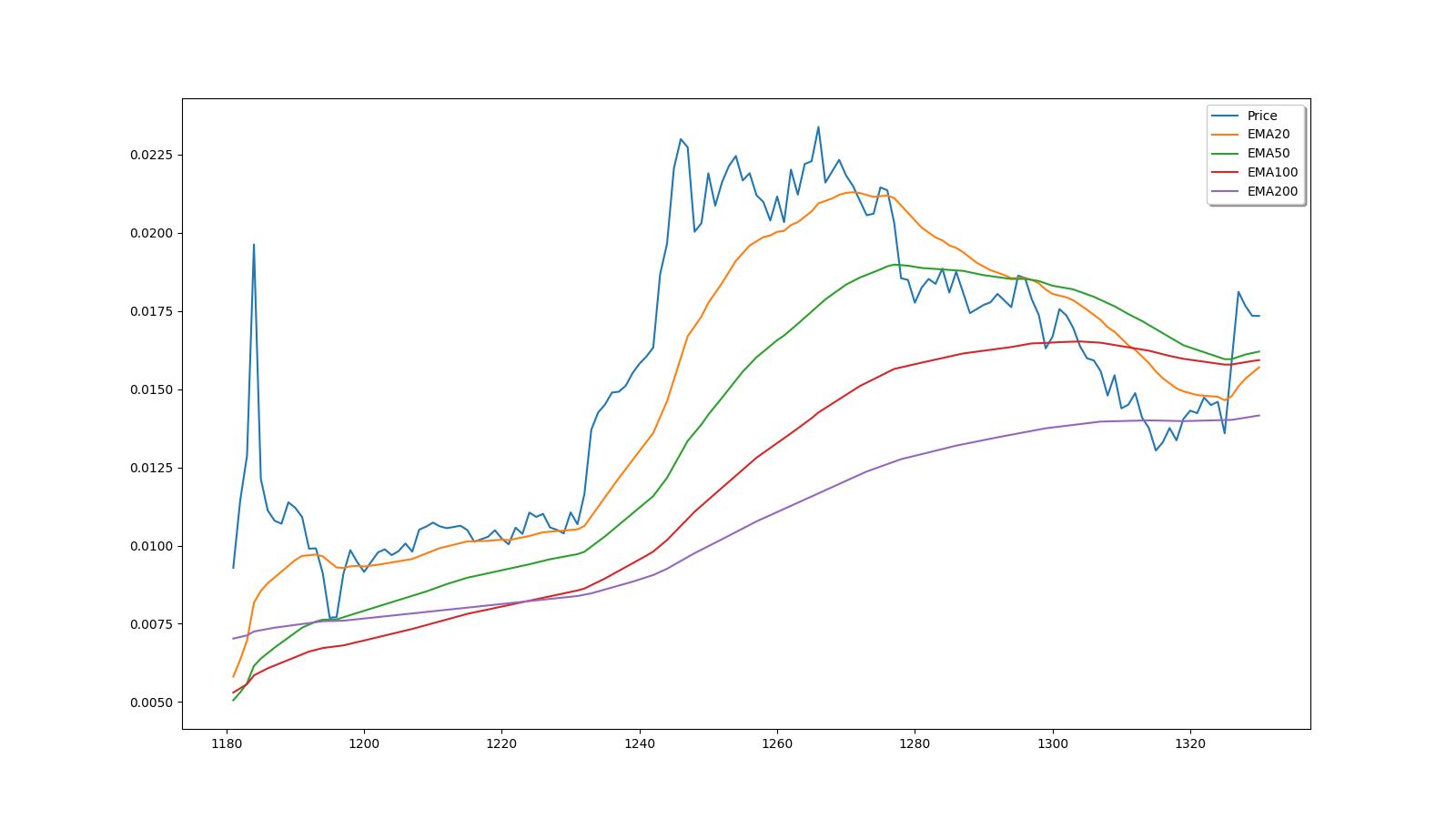 Gym Network Exponential Moving Averages