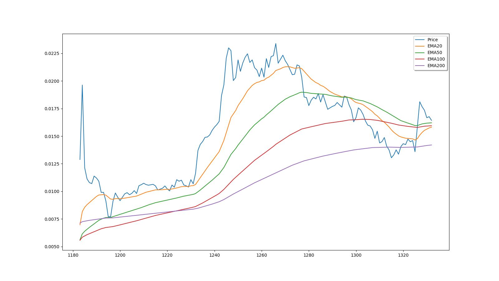 Gym Network Exponential Moving Averages